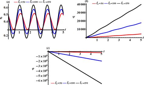 Describes The Behaviour Of The Eulers Angles At Download Scientific Diagram