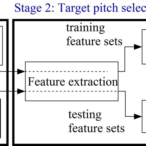 Block Diagram Of The Proposed Two Stage Pitch Estimation Algorithm