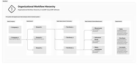 Setup Stores Warehouses And Outlets Alzerp Knowledgebase