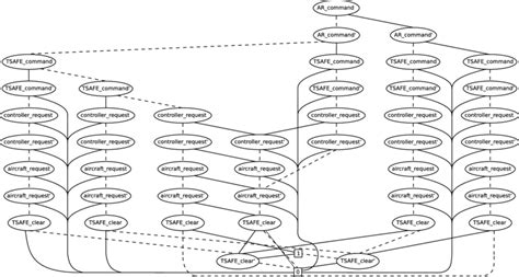 Bdd Representing The Automaton In Fig 1 Download Scientific Diagram