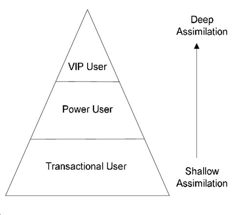 Individual Level Erp Assimilation Model In This Hierarchical Model The