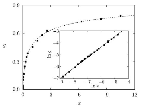 Numerical Results And Fitting Curve For The Relation Between G And X