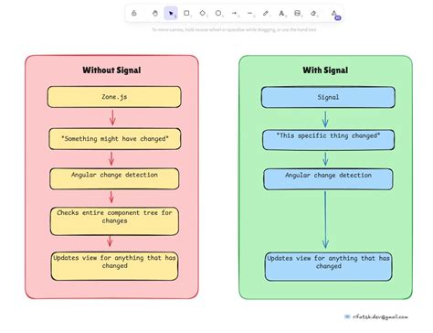 Rifat Shikder On Linkedin Angular Webdevelopment Reactivity