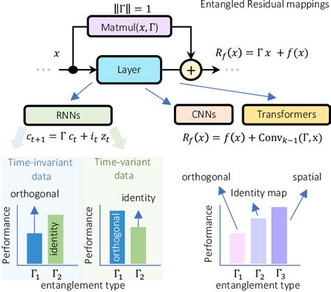 Figure 1 From Entangled Residual Mappings Semantic Scholar