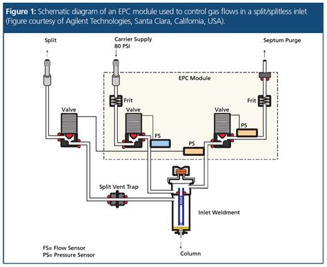 Gas Chromatography Instrumentation Diagram Gas Chromatography Instrumentation Diagram