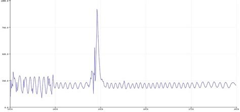 Sinusoidal Output From Nitrate Ion Selective Electrode Connected To Arduino Uno Sensors