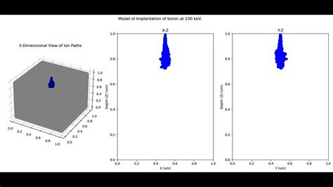 Modeling Ion Implantation For Semiconductor Manufacturing 2 YouTube