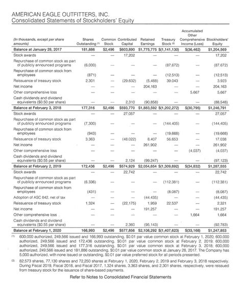 Solved American Eagle Outfitters Inc Consolidated