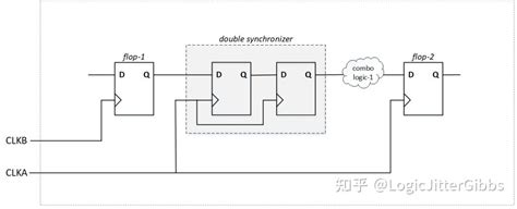 译文 Constraining Generated Clocks And Asynchronous Clocks In Synthesis