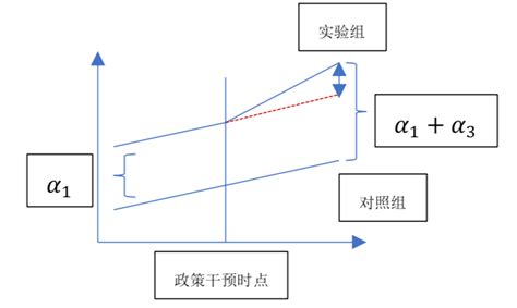 双重差分模型1 Hexo