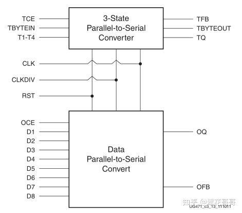 FPGA原语学习与整理第二弹OSERDESE2串并转换器 知乎