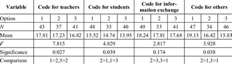 One Way Anova For Different Evaluation Criteria Download Scientific Diagram
