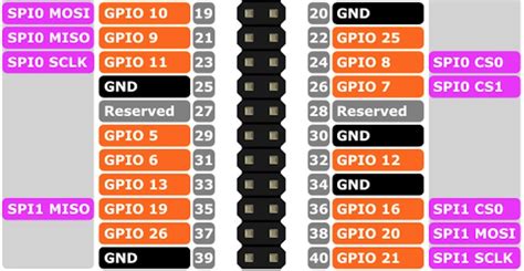 Raspberry Pi Pinout
