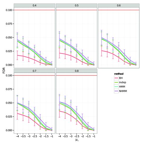 Curve Of The Fdr Mean For Different Choices Of μ 1 Each Plot Download Scientific Diagram