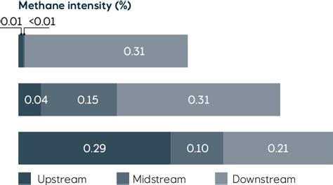 Figure 1 From Greenhouse Gas And Methane Intensities Along Equinors