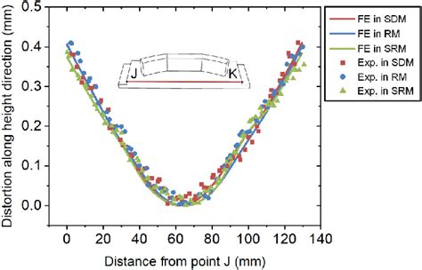 Comparison Between The Measured And Simulation Distortion Along Line Kl Download Scientific