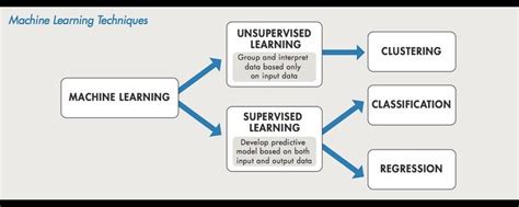 understanding the basics of machine learning techniques by jean claude adjanohoun medium