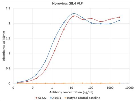 Get Robust Reagents To Enable Reproducibility With Your Diagnostic