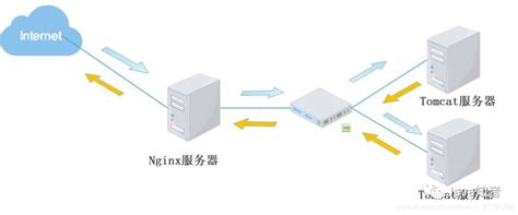 nginx tomcat实现负载均衡、动静分离（脚本方法） 极客之音