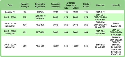 Comparing Ssh Keys Rsa Dsa Ecdsa Or Eddsa
