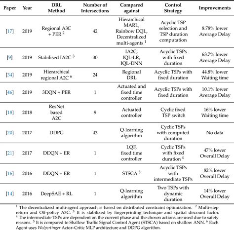 Figure 1 From Application Of Deep Reinforcement Learning In Traffic