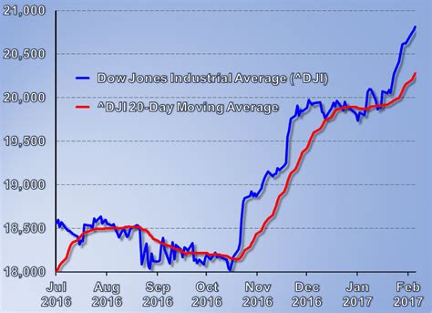 Use Technical Analysis To Determine Your Best Option Spread Trading