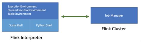 如何在zeppelin中使用flink开源大数据平台 E Mapreduceemr 阿里云帮助中心