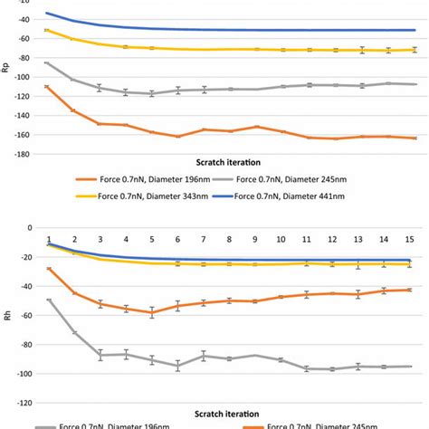 Average Penetration And Recovery Depths In Sliding Wear Determinations