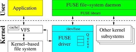 Figure 21 From To Fuse Or Not To Fuse Analysis And Performance Characterization Of The Fuse