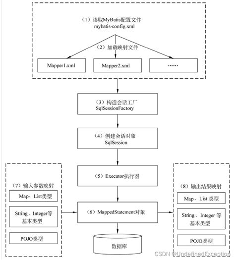 Mybatis 执行流程简介mybatis执行流程 Csdn博客