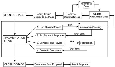 Outline Of A Revised Model Of Deliberation Dialogue Download Scientific Diagram