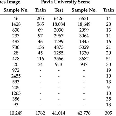 Training And Testing Samples For The Three Hyperspectral Images Download Table