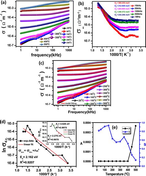 A Ac Conductivity Against Frequency At A Different Temperatures B