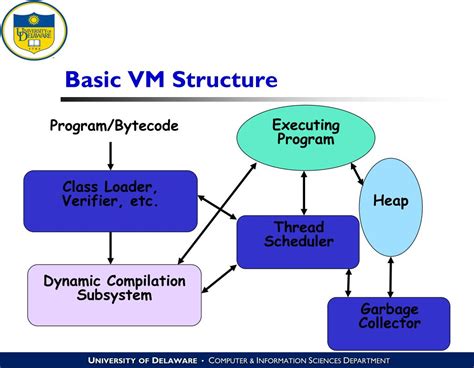 Ppt Optimizing Compilers Cisc 673 Spring 2009 Dynamic Compilation I Powerpoint Presentation
