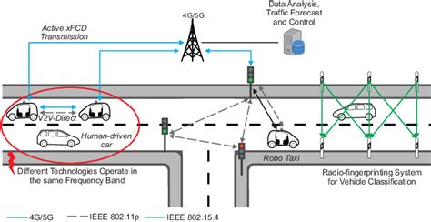 Figure 1 From System Of Systems Modeling Analysis And Optimization Of Hybrid Vehicular Traffic