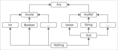 scala for java developers packt