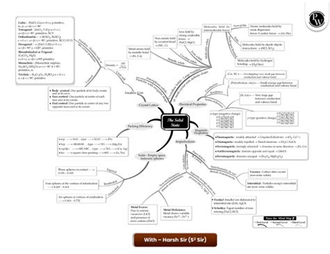 Solid State Mind Map Pdf