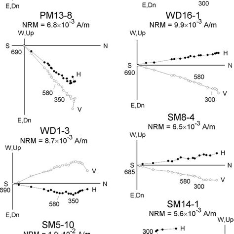 Orthogonal Vector Plots Zijderveld Diagrams For The Samples Of
