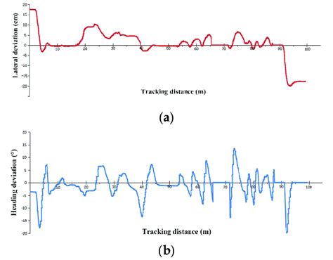 Path Tracking Error Using Traditional Sliding Mode A Lateral