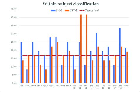 Within Subject Classification Accuracies Svm Vs Lstm Download Scientific Diagram