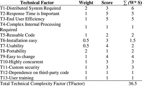 Calculation Of Technical Complexity Factor Download Table