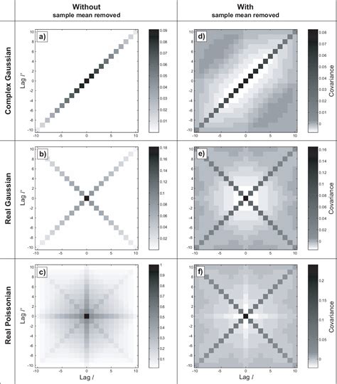 Figure 1 From Sampling Errors Of Correlograms With And Without Sample Mean Removal For Higher