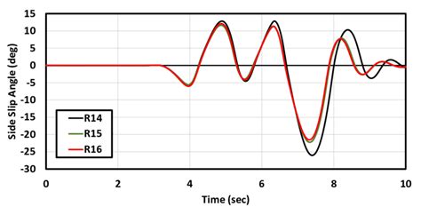 Lateral Acceleration On The Trailer Vs Time Dlc Test Download