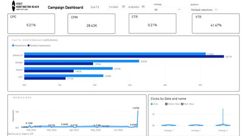 Develop Powerbi Dashboards Connecting Your Disparate Data Sources For