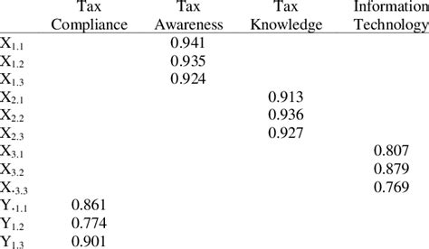 Outer Loadings Measurement Model Download Scientific Diagram