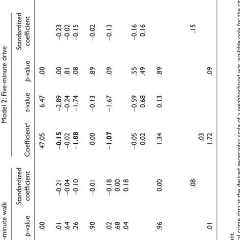 Bmi Regression Results Download Table