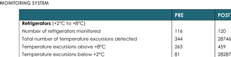 Temperature Excursions Detected Pre And Post Implementation Of An