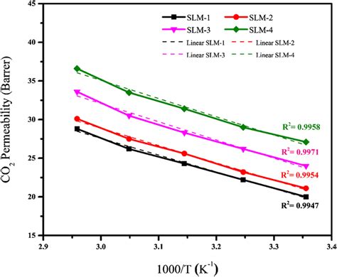 Arrhenius Plot Of Temperature And Co2 Permeability Download Scientific Diagram