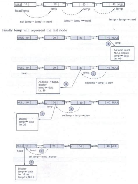 Doubly Linked List Definition Structure Operations With Example C