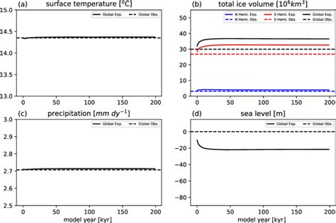 Results From The Fully Coupled Dynamic Equilibrium Experiment